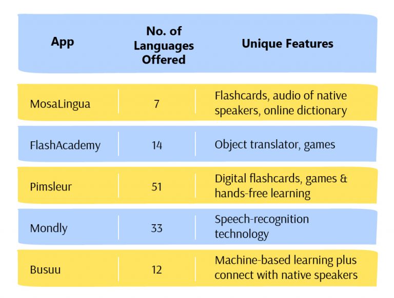 5 Apps For On-The-Go Language Learning - 2020 Edition