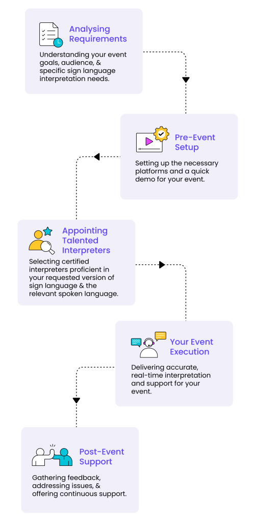 Sign Language Interpretation Services | ASL, BSL, ISL, Auslan & More